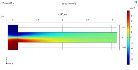 comsol 2d vs 3d