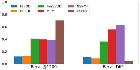 논문 리뷰 Fair Anomaly Detection For Imbalanced Groups
