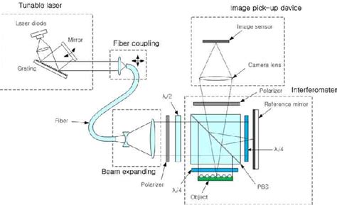 Figure 1 From A Polarization Based Frequency Scanning Interferometer And The Measurement