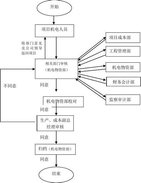 机电管理工作流程word文档在线阅读与下载文档网