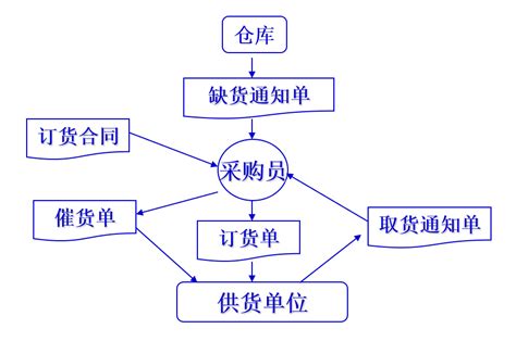 业务流程图tfd和数据流程图dfd例题