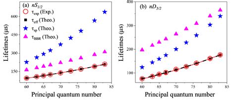 Figure 4 From Lifetime Measurement Of Cesium Atoms Using A Cold Rydberg Gas Semantic Scholar