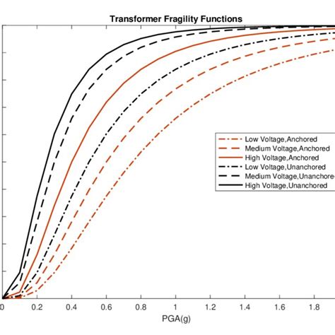 Transformer Fragility Functions Plotted With Parameters From Hazus 11