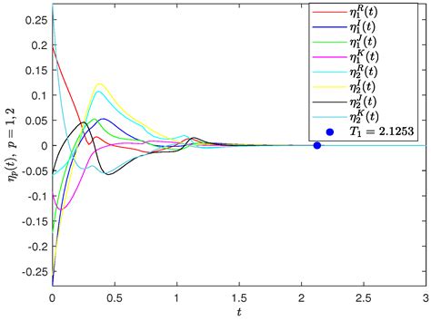 Mathematics Free Full Text Fixed Preassigned Time Synchronization