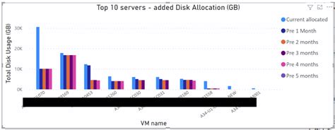 Switching Axes For Line Chart Microsoft Fabric Community