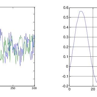 Cross Correlation Example Download Scientific Diagram