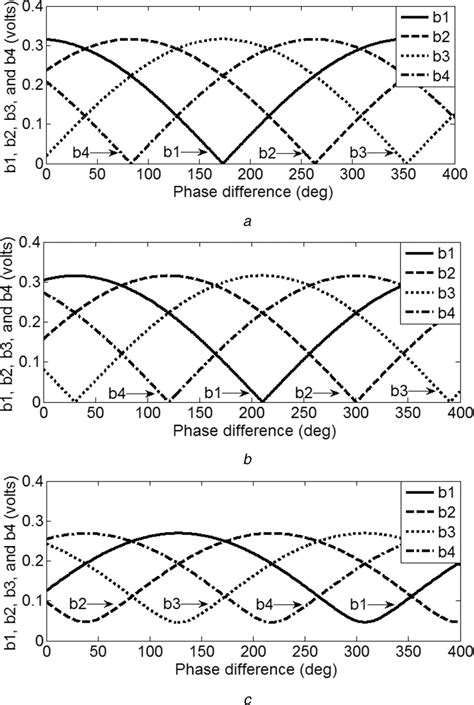normalised output voltages versus the phase difference between the rf