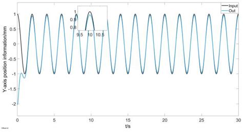Research On Multiple Axis Contour Error Suppression Method Based On