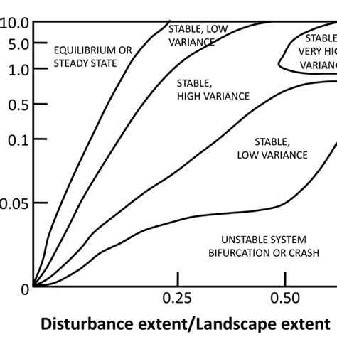 3 A State Space Diagram Showing The Expected Relationships Between The