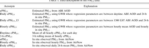 Table 1 From Nowcasting Applications Of Geostationary Satellite Hourly Surface Pm2 5 Data