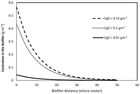Development And Validation Of A Practical Model For Transient Biofilter Performance