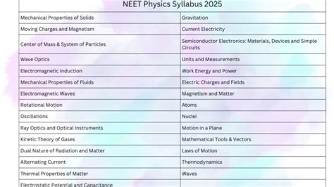 Neet Physics Syllabus 2025 Check Class 11 12 Important Topics With Weightage