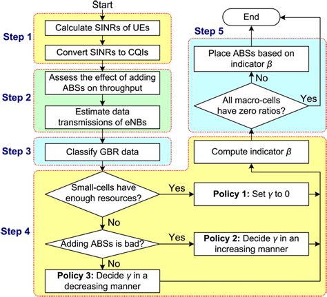 Flowchart Of The Efficient Coordination Of Abs With Coupling Macro