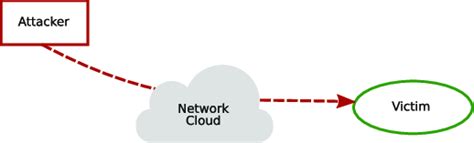 The Attacker Sends Packets With Spoofed Source Addresses To The Download Scientific Diagram