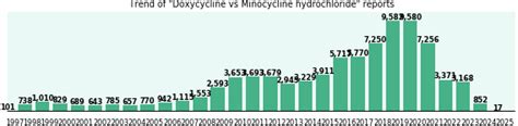 Doxycycline Vs Minocycline Hydrochloride Ehealthme