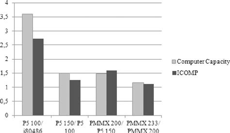 Figure 1 From An Analytic Method For Estimating The Computation Capacity Of Computing Devices