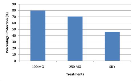 Percentage Protection Based On Liver Function Indices Alt Ast Alp Download Scientific