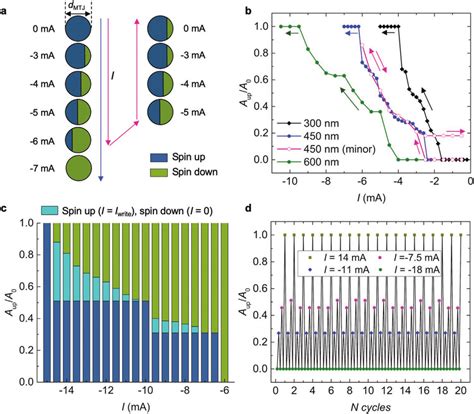 Reversible Current Driven Dw Motion In P Mtjs A The Schematic Of Dw Download Scientific