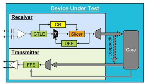Advanced Serdes Debug With A BERT Tektronix