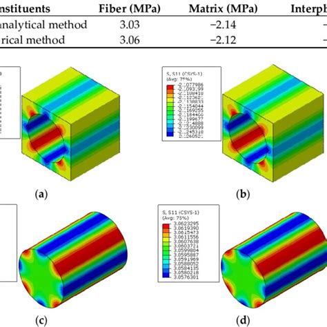 Axial Stress Values Predicted With Interphase Considered Download Scientific Diagram