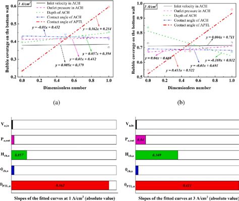 Variation Of Bubble Coverage On The Bottom Wall Of A 1 Acm 2 And B