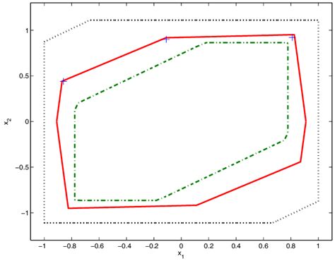 Estimated Output Admissible Sets Download Scientific Diagram