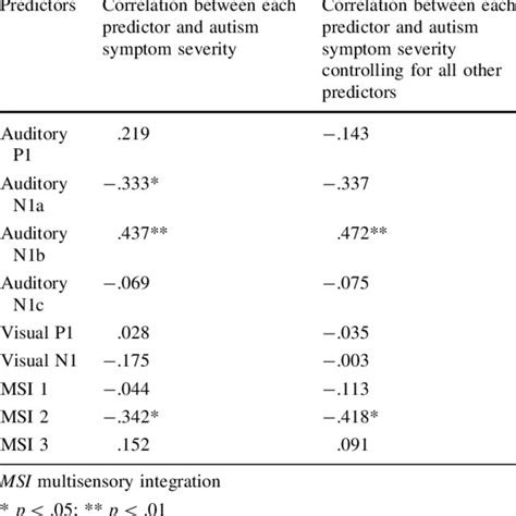 Distribution Of Ados Severity Scores And Visual And Auditory Download Table