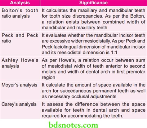 Model Analysis In Orthodontics Bds Notes