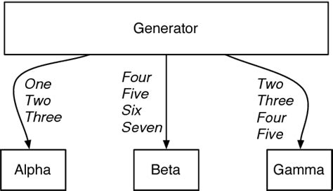 Figure 711 From Creating High Performance Statically Type Safe Network