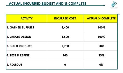 Discussing Earned Value Metrics For Dummieshttps Static Wixstatic Com Media