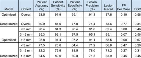 performance improvements of targeted sampling optimized vs