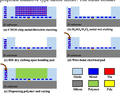 Figure 3 From A Novel Polymer Filled Cmos Mems Inductive Type Tactile Sensor With Wireless