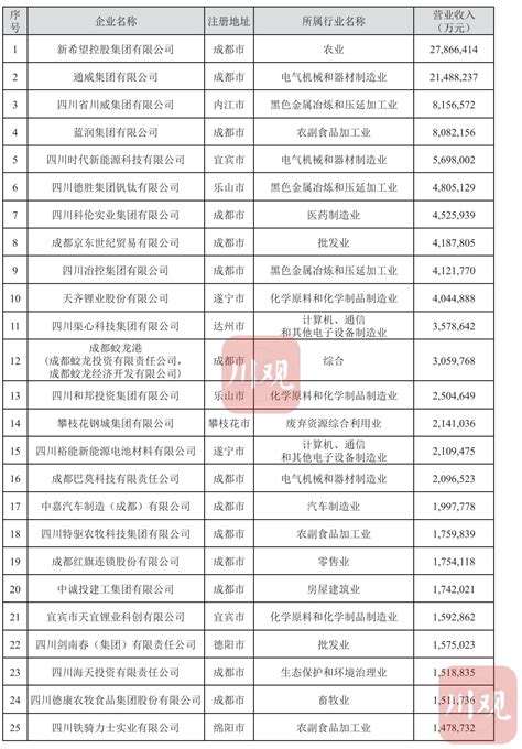2023四川民营企业100强榜单发布这些企业上榜 四川在线