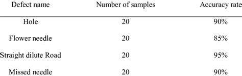 An Example Of The Result Analysis Of Textile Defect Detection Download Scientific Diagram