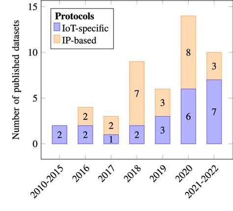 Figure 1 From A Survey Of Public Iot Datasets For Network Security Research Semantic Scholar
