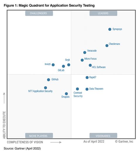 Synopsys Named A Leader In The 2022 Gartner Magic Quadrant For Application Security Testing For