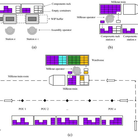 Simulation Model Subsystems Interaction A Assembly Line Stations