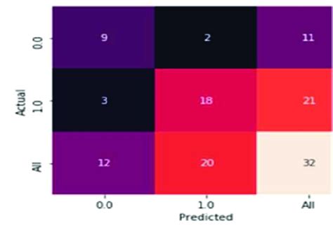 Confusion Matrix Tp True Positives 17 Tn True Negatives 9 Fp