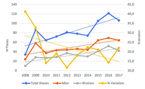 Evolution Of Productivity In The Number Of Doctoral Theses Per Year