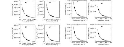 Synthetic Flux Points For Two Galex Filters And Ten Uvit Filters Of Download Scientific Diagram