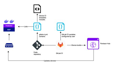 Automating Firmware And Kernel Updates In The Bsp On Embedded Linux