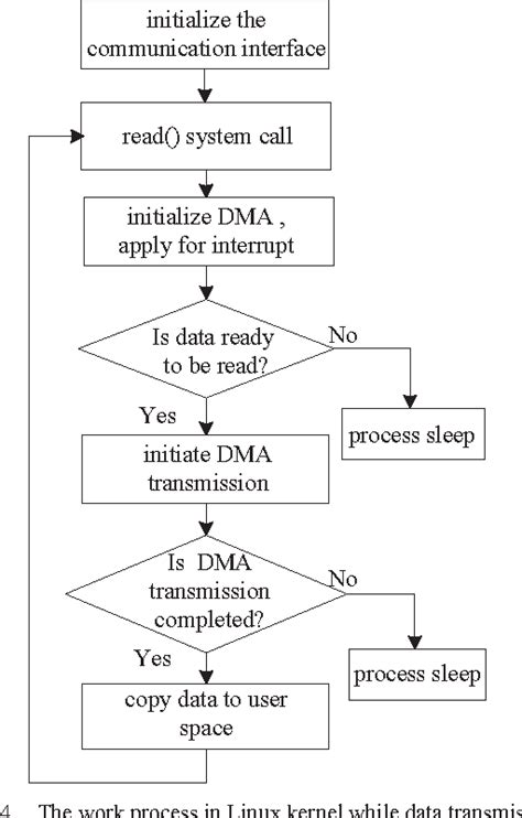 Figure 4 From Design Of Data Transmission System For Speed Measurement Radar Between Arm And