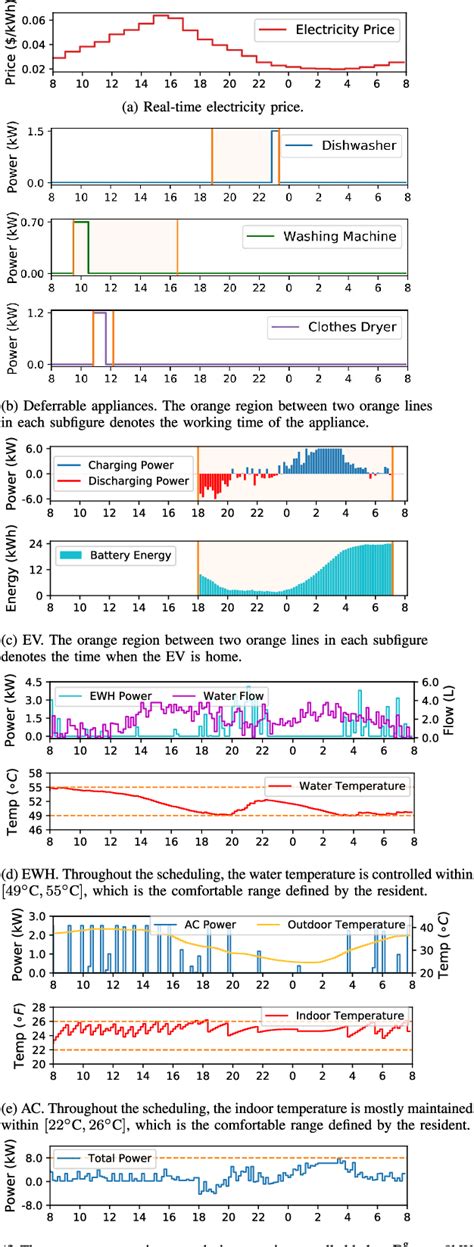 Figure 1 From Real Time Residential Demand Response Semantic Scholar