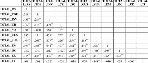 Correlation Between All Sub Constructs Download Scientific Diagram