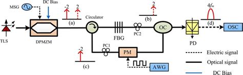 Schematic Of The Proposed Phase Coded Microwave Signal Generation With