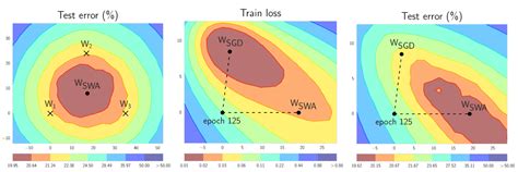 Stochastic Weight Averaging In Pytorch Pytorch