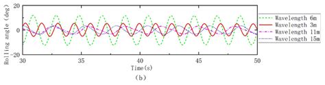 Time History Curve Of Ship Rolling Motion Under Different Incident Wave