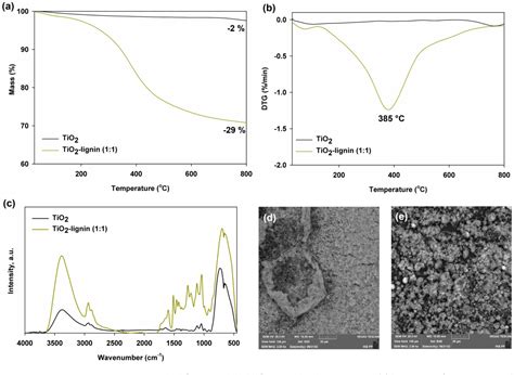Figure 1 From Structure And Properties Of Polylactide Composites With Tio2 Lignin Hybrid Fillers