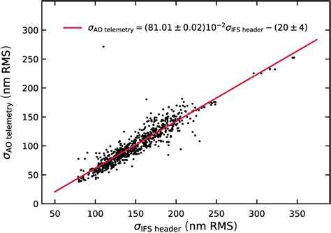 Comparison Of Residual Wavefront Error Derived From Ao Telemetry σ Ao