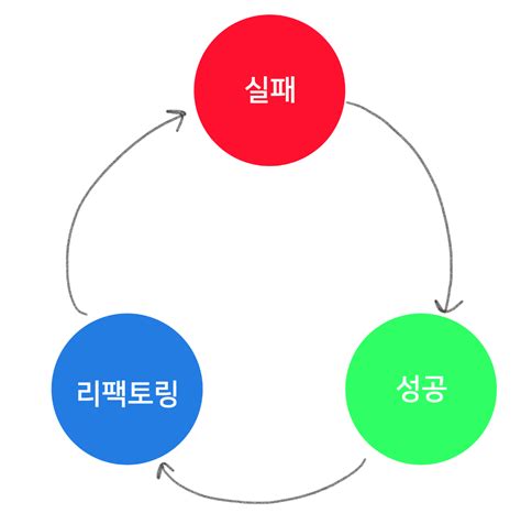 Github In Chsummary Test Driven Development By Example 테스트 주도 개발 책을